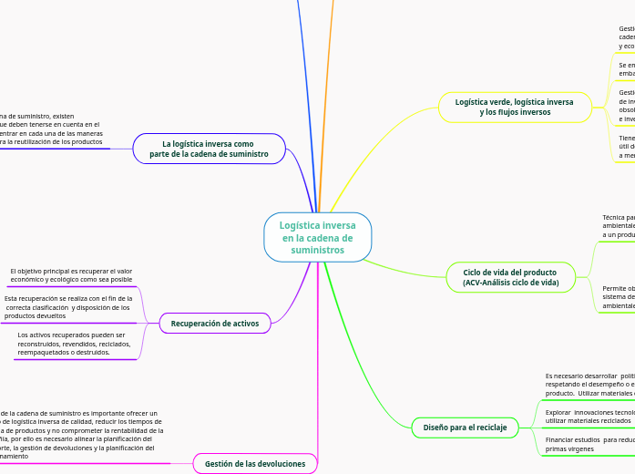 Logística inversa en la cadena de suminist...- Mind Map